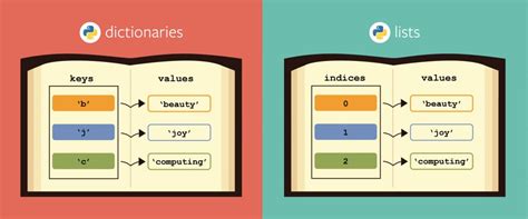 comment visualiser une structure de donnée de type dictionnaire