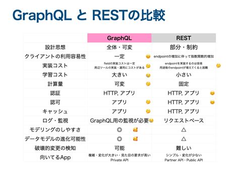 GraphQLはいつ使うかRESTとの比較