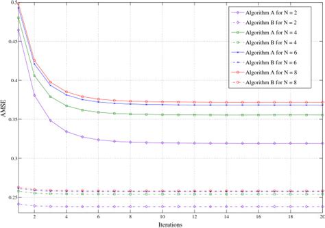 amse versus number of iteration average number of iteration to