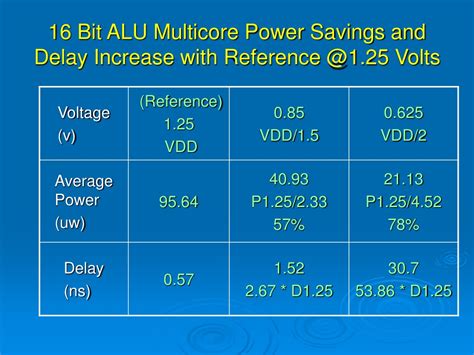 Ppt Low Power Architecture And Implementation Of Multicore Design