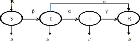 Figure 1 From Nonstandard Finite Difference Scheme For Control Of
