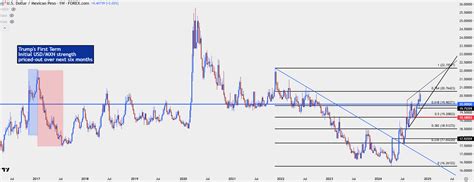Mexican Peso Technical Analysis Usdmxn Scales The 2000 Wall