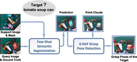 Figure 1 From Unseen Object Few Shot Semantic Segmentation For Robotic