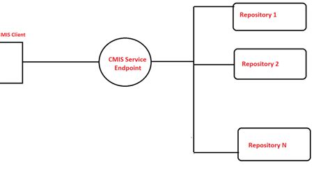 Programming For Beginners Introduction To Cmis