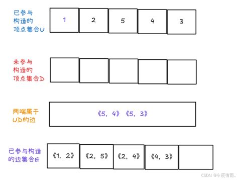 带权无向图最小生成树算法请编写程序实现在带权的无向图中求最小生成树的 Prim 算法。 注意当多个待收录 Csdn博客