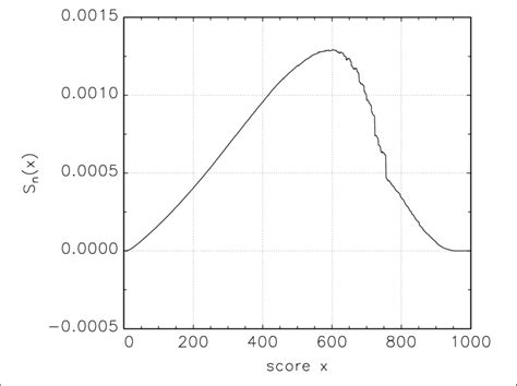 Criterion Function S N With Maximum Point ¯ θ N 602 Download High