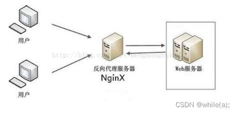 linux集群技术一 LVS负载均衡一 lvs集群技术的创新点 CSDN博客