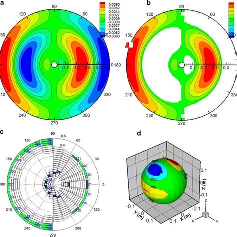 Pdf Passive Shim Design And A Shimming Approach For Biplanar
