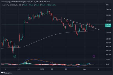 Vaishnav Negi On Linkedin Hginfra Stockmarketanalysis Trading Stockstowatch Stockmarket