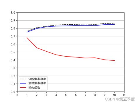【深度学习】从感知机到多层感知机，以及多层感知机（mlp）的实现 多层感知机softmax csdn博客