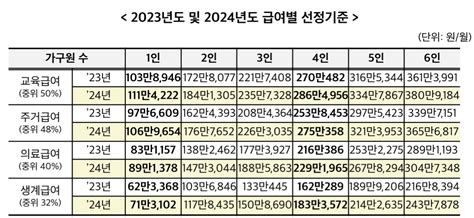 2024년 기초생활수급자 생계급여 인상 총정리