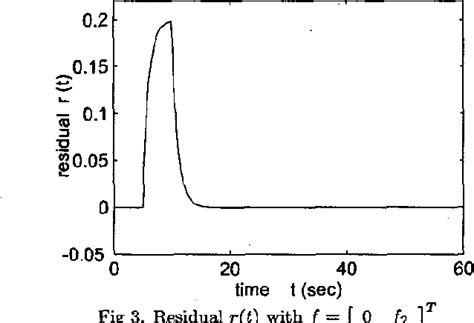 Figure 2 From Fault Detection Filter Design For Lti System With Time Delays Semantic Scholar