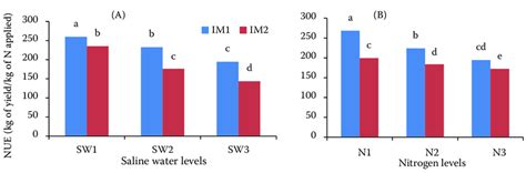Interaction Effect Of A The Irrigation Methods × Saline Water Levels