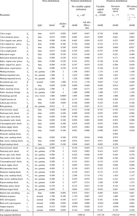 Prior And Posterior Distributions Download Table