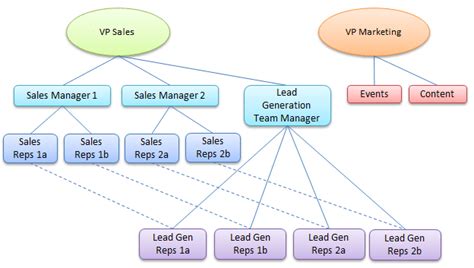 Outbound Lead Generation Team Reporting Structures Option 1 Openview Blog Outbound Lead