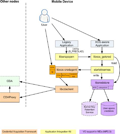 Figure 11 From Xtreemos Integrated Project Building And Promoting A Linux Based Operating