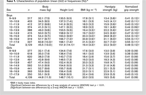 Table 1 From Normative Reference Values For Handgrip Strength In