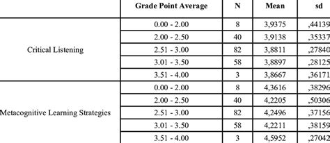 Mean And Standard Deviation Scores For Metacognitive Learning Download Scientific Diagram