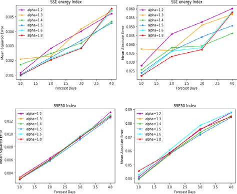 figure 10 from neural network stochastic differential equation models