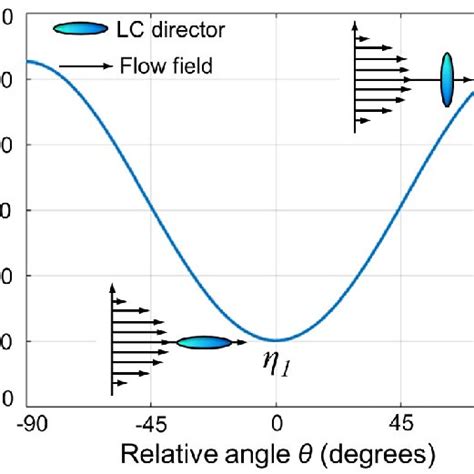 Anisotropic Viscosity Due To The Anisotropy Of The Viscosity Download Scientific Diagram