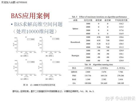 寻优速度超粒子群 pso 、遗传算法 ga 的在线优化算法——天牛须搜索优化算法 bas 的介绍 知乎