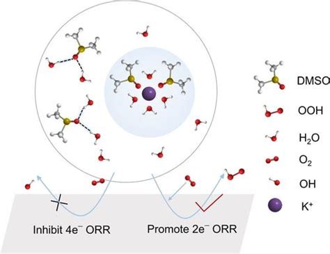 Boosting Hydrogen Peroxide Electrosynthesis Via Modulating The