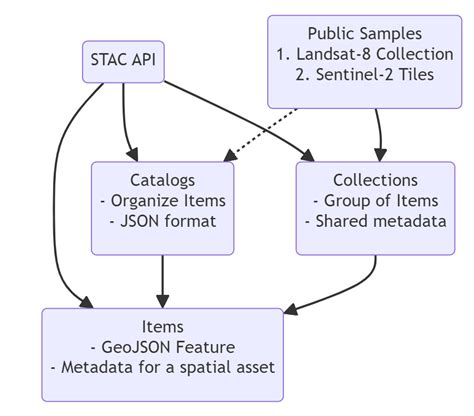 Stac Transforming Remote Sensing Data Management Bikesh Bade