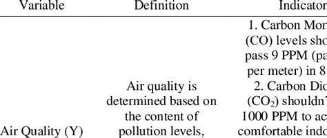 Research Variables And Indicators Download Scientific Diagram