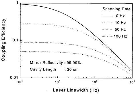 Coupling Efficiency Calculated As A Function Of Laser Linewidth For Download Scientific Diagram
