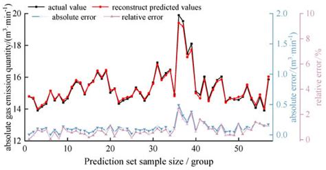 Time Series Prediction Of Gas Emission In Coal Mining Face Based On