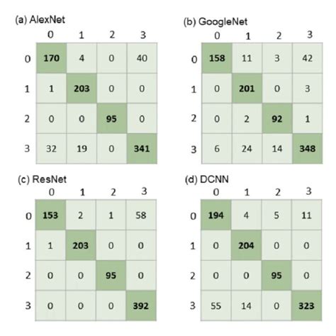 The Structure Of Models Alexnet Googlenet Resnet And Dcnn Model