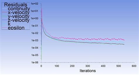 Graph After Running Simulation 2 Ansys Download Scientific Diagram