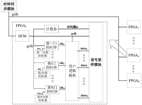 一种用于大规模fpga平台的跨时钟域采样电路及方法