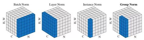 Bn两个参数的计算以及layer Norm、instance Norm、group Norm Csdn博客