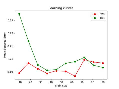 Comparison Of Kernel Ridge Regression And Svr — Scikit Learn 0204