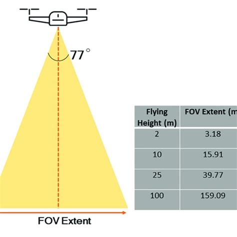 the relationship between flying height and extent of image as an