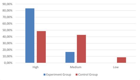 The Percentage Of Problem Solving Skills Improvement Download Scientific Diagram