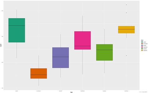 R语言 改变ggplot2 Boxplot的颜色ggboxplot中颜色设置 Csdn博客