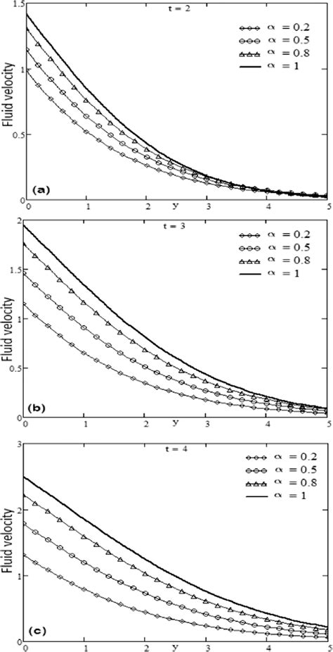 Profiles Of Dimensionless Velocity Corresponding To A Constant Shear On