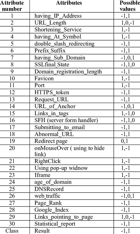 Features Of The Phishing And Legitimate Websites In Dataset Download