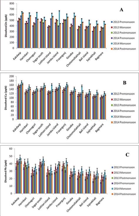 2 Spatio Temporal Variations In The Mean ±sd Concentrations μg L Of