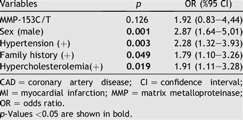 Binary Logistic Regression Model For Cad With Or Without Mi Download