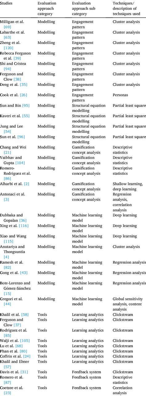 Approaches Used To Evaluate Learners Engagement In Moocs Download Scientific Diagram