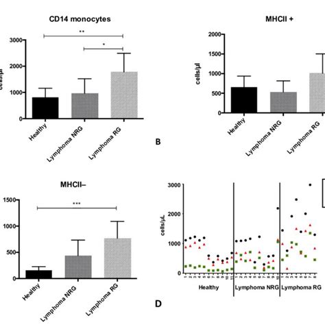 A The Percentage Of Cd11bcd14 Monocytes Mhcii And Mhcii− In The