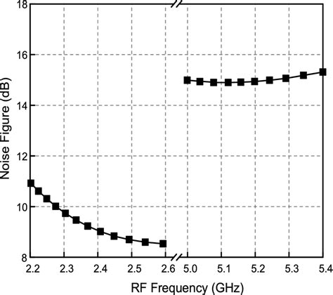 simulated nf of the proposed notch filter mixer download scientific