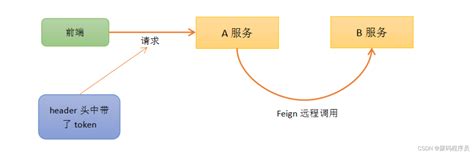 解决 Feign 远程调用 请求头丢失问题：fegin 重试 丢失请求头 Csdn博客
