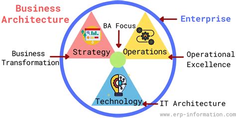 What Is Business Architecture A Comprehensive Guide
