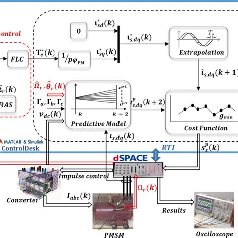 sensorless real time implementation based fs mpcc and deadbeat