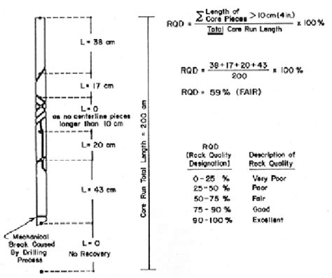 Procedure For Measuring And Calculating Rqd After Deere And Deere