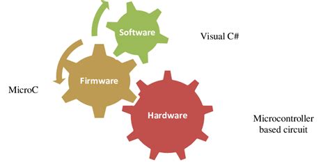 System Architecture B Firmware The Offered Design Use Pic18f4550